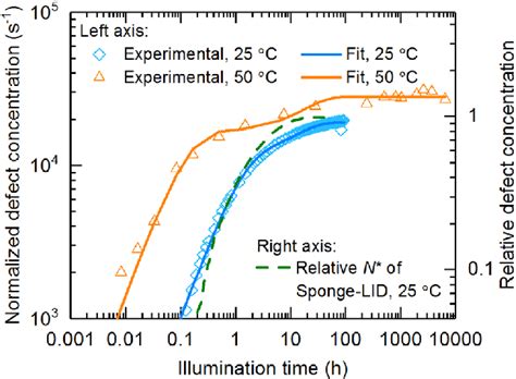 Left Axis Normalized Defect Concentration N Ã Of Qmsi Lifetime Download Scientific Diagram