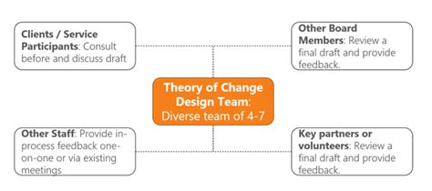 Crafting A Theory Of Change Part Where To Begin Corona Insights