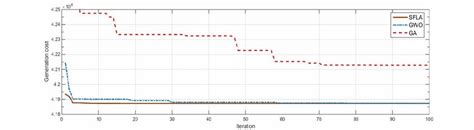 Convergence Characteristic For Gwo Sfla And Ga For The Ieee 57 Bus
