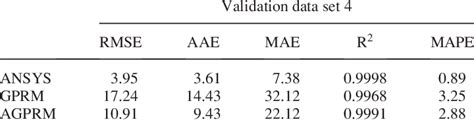 Comparing Accuracy Of Gprm Agprm And Ansys Download Table