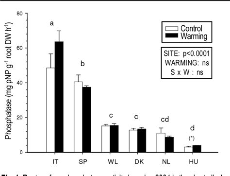 Figure 1 From Root Surface Phosphatase Activity In Shrublands Across A European Gradient