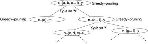 Divide And Conquer With Greedy Pruning Download Scientific Diagram