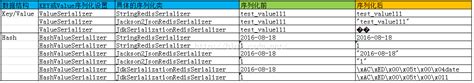 redistemplate操作redis时，key值出现 xac xed x00 x05t x00前缀 redis key 出现 csdn博客