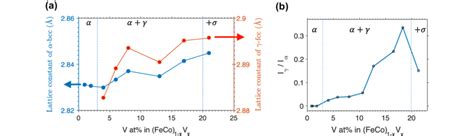 A Dependence Of Lattice Parameters On V Concentration For α Bcc And