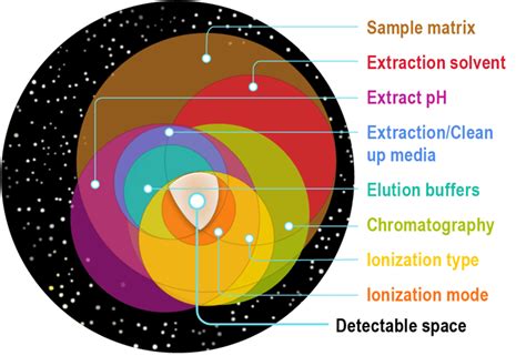new publication available exploring chemical space in non targeted
