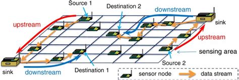 potential based routing for supporting robust any to any communication