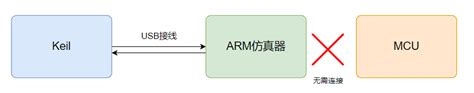 嵌入式下载 仿真 调试 arm仿真器是干嘛的 CSDN博客