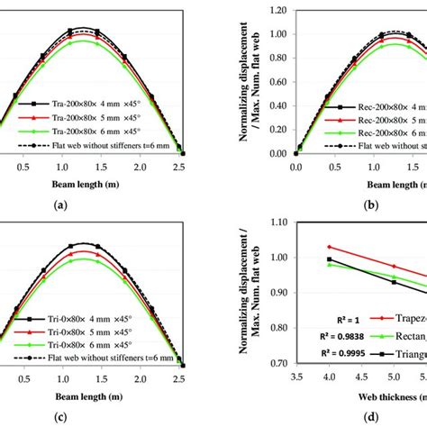 Thickness Effect On The Relationship Between Normalized Displacement