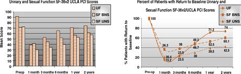 Robotic Assisted Laparoscopic Prostatectomy Functional And Pathologic Outcomes With