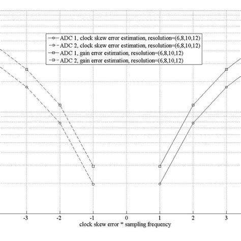 Time Interleaved Adc Architecture Download Scientific Diagram