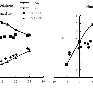 Comparison Of Numerical Simulation And Wind Tunnel Test Download Scientific Diagram
