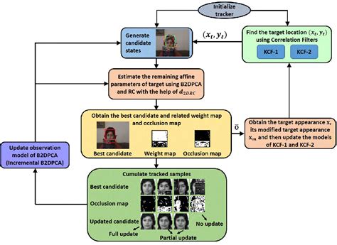 Figure From Visual Tracking Based On Correlation Filter And Robust Coding In Bilateral DPCA