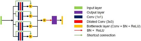 Multi Dilated Residual Block Download Scientific Diagram