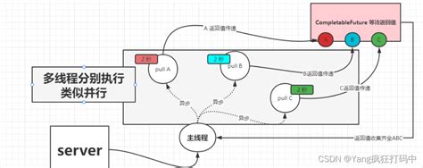 Springboot中async异步，实现异步结果合并统一返回springboot异步返回结果 Csdn博客
