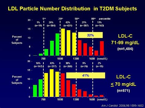 Ldl Particle Number As Measured By Nmr Cpt