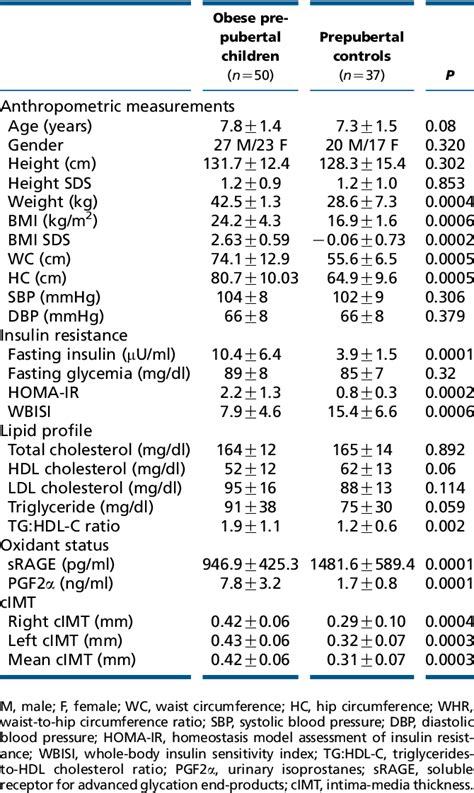 Table 1 From Triglycerides To HDL Ratio As A New Marker Of Endothelial Dysfunction In Obese