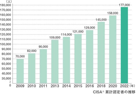 Cisa®の魅力 Cisa（公認情報システム監査人）合格ならアビタスabitus