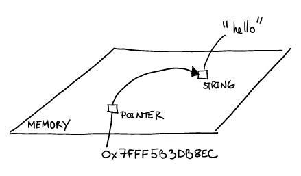 Experiments In C Pointers