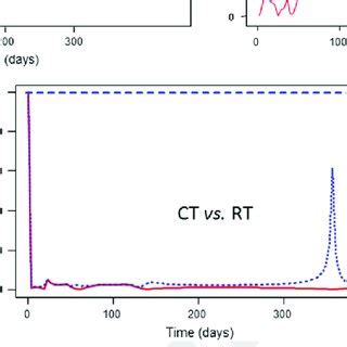 Functional Permutation T Test For The Comparison Of Yeast Growth Curves Download Scientific