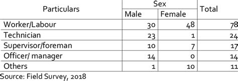Cross Tabulation Of Designation And Sex Download Scientific Diagram