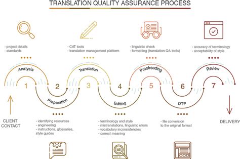 Translation Quality Assurance ─ How To Ensure Consistent Qa Process