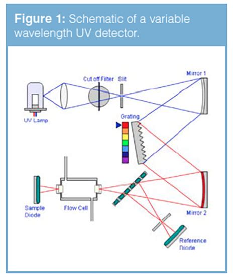 How It Works Uv Detection For Hplc Lcgc International