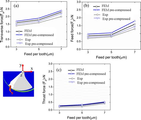 Effect Of Compressive Stress On Cutting Forces A Rms Value Of