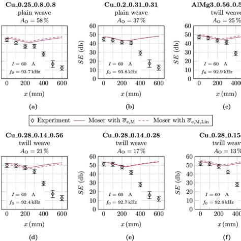 Experimental Setup For The Determination Of The Shielding Effectiveness Download Scientific