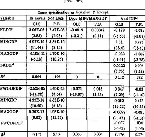 Sensitivity Analysis Of Equation 7 Estimates Download Table