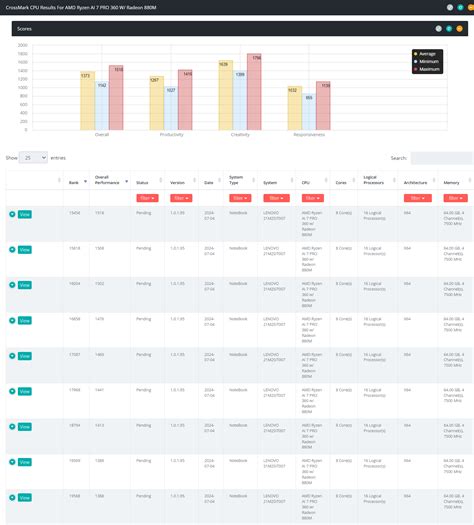 Amd Ryzen Ai Hx Core Ryzen Ai Pro Core Strix Apus Spotted Tested
