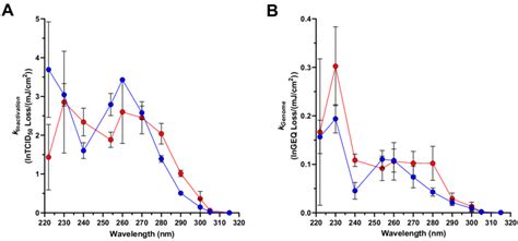 Sars Cov 2 Action Spectra Adjusted For Sample Absorbance And Exposure