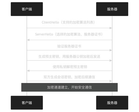 Ssl 协议 菜鸟教程