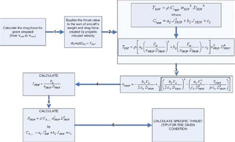 Scaled Specific Thrust Calculation Methodology For Propeller Propulsion Download Scientific