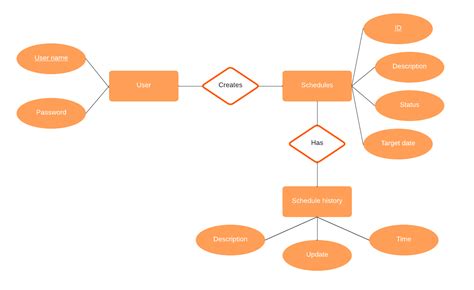 Er Vs Eer Diagrams Lucidchart