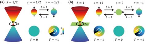 Illustration Of Different Pseudospin Modes In Photonic Lattices A Ts Download Scientific