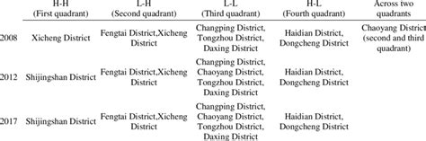 Spatial Pattern Evolution Of The Level Of Information Service Industry