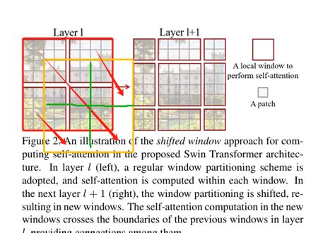 Swin Transformer自学笔记（自留看）移位窗口部分shifted Window示意图 Csdn博客