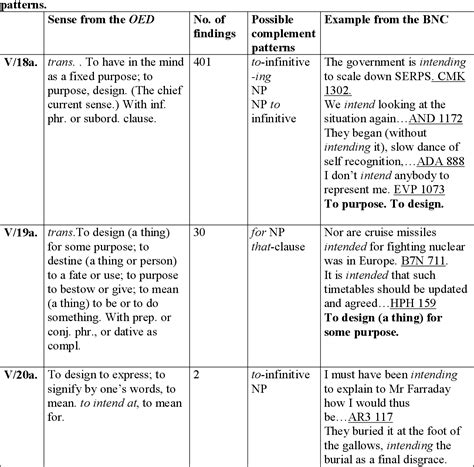 Table 1 From Overview Of The Different Complementation Patterns And Senses Of The Verb Intend