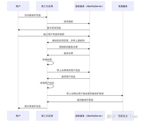 oidc （oauth 2 0）授权码许可流程详解：纸上得来终觉浅，绝知此事得写个测试 知乎
