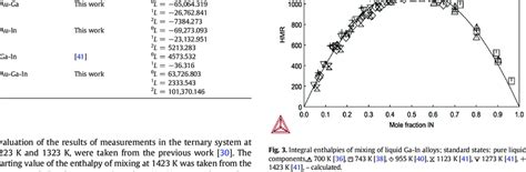 enthalpic part of binary and ternary interaction parameters system download scientific diagram