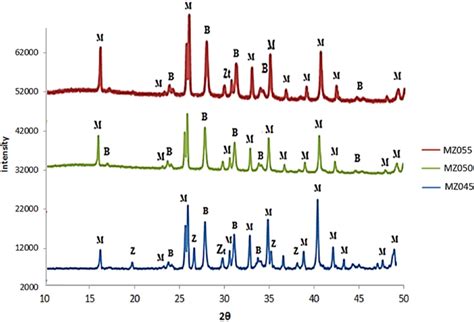 Xrd Patterns Of Sintered Specimens At 1550 O C For 5 H For The