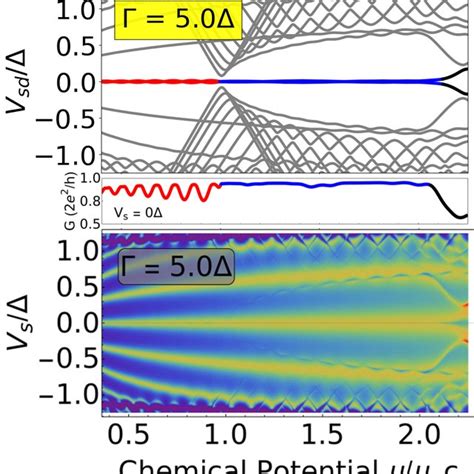 Color Online Differential Conductance Plotted As A Function Of In