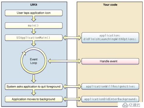 Ios多线程开发之nsobject的多线程方法 移动开发 亿速云