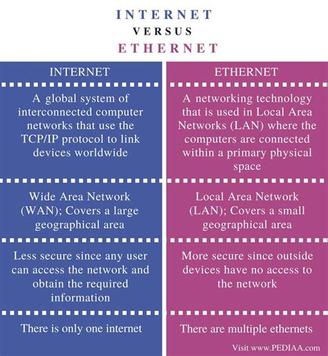 What Is The Difference Between Internet And Ethernet Artofit