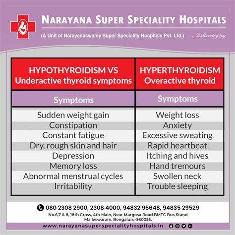 How To Diagnose And Treat Hyperthyroidism Narayana Super Speciality Hospitals Posted On The