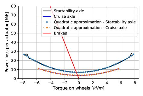 3 Power Losses Of Electric Machines With Their Quadratic Download