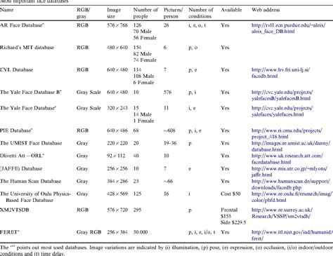 Table 1 From 2d And 3d Face Recognition A Survey Semantic Scholar