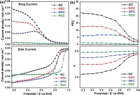 A Disk And Ring Current Densities B Obtained Number Of Electrons