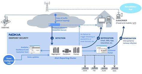 Network Based Malware Detection With Netguard Endpoint Security Nokia