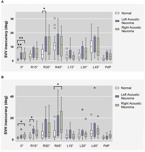 Frontiers Evaluation Of Subjective Visual Vertical And Horizontal In Patients With Acoustic